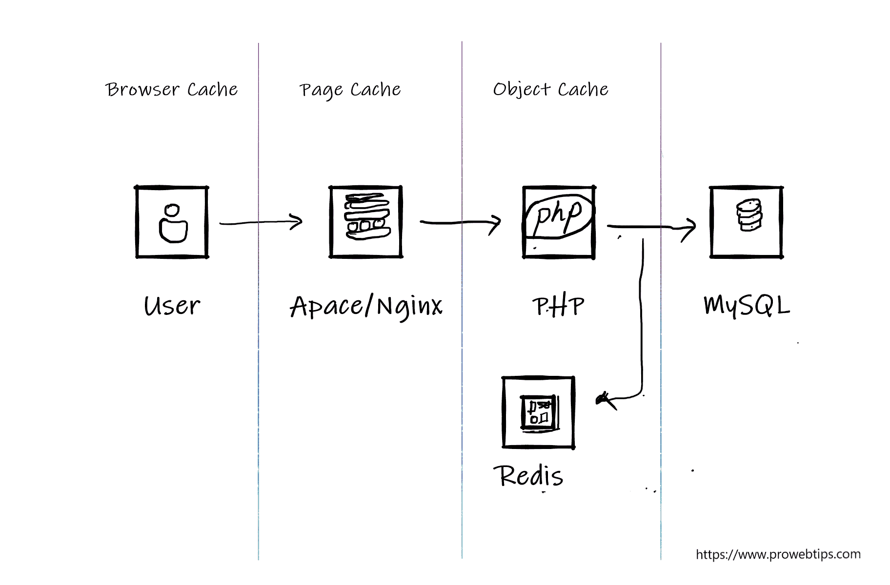 Configure Redis Object Cache for WordPress on Ubuntu 22.04